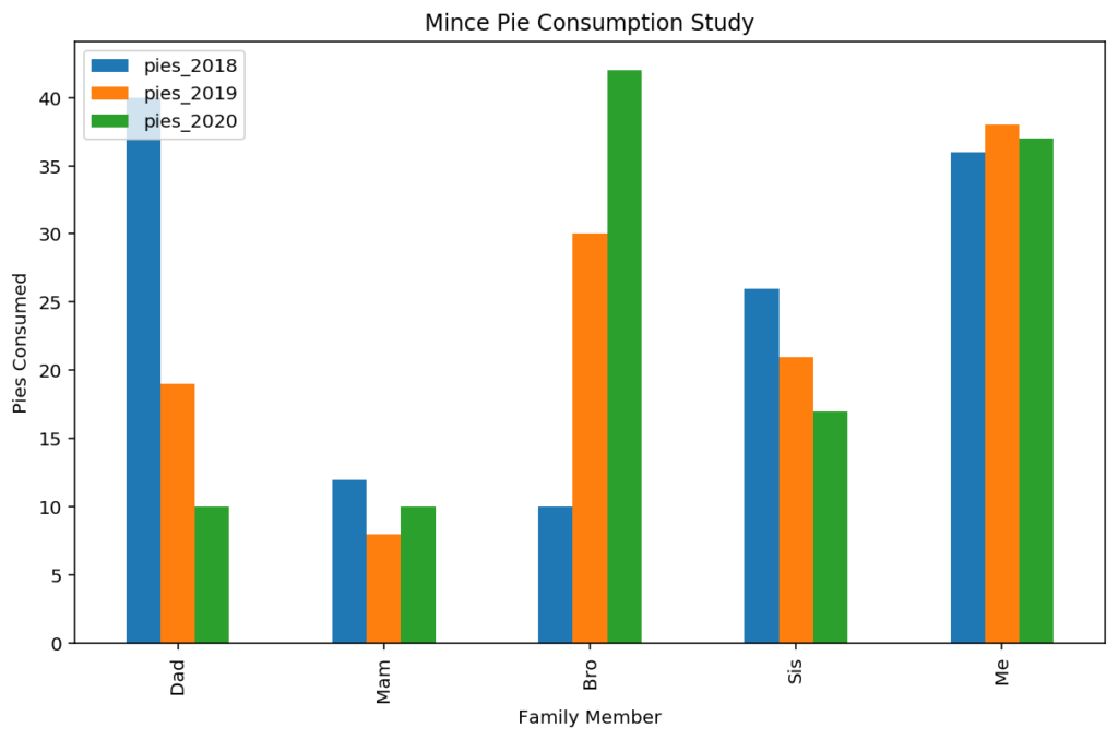 Bar Plots In Python Using Pandas DataFrames Shane Lynn
